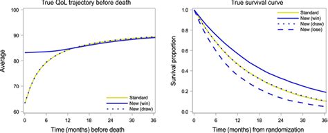 Graphs For Simulated Data Left Terminal Trajectories Of Qol Right Download Scientific