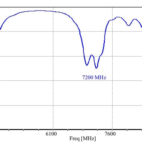 S 11 Frequency In The Uwb Band Download Scientific Diagram
