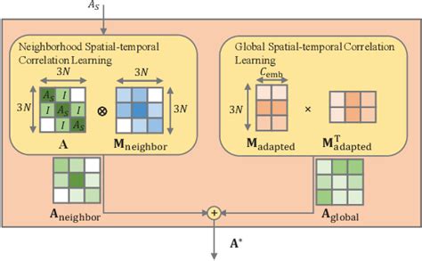 Figure 2 From Adaptive Spatial Temporal Fusion Graph Convolutional Networks For Traffic Flow
