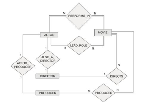 Solved Consider The Er Schema For The Movies Database As Below In The Er 1 Answer