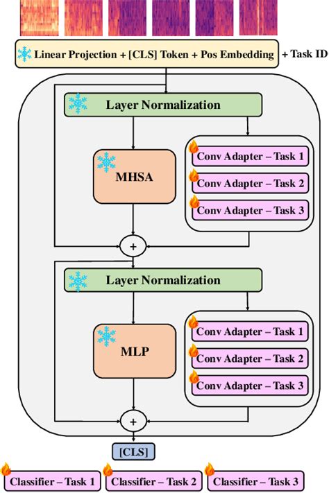 adapter incremental continual learning of audio spectrogram