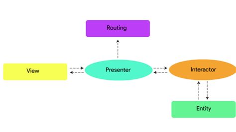 Ios Architecture Patterns Mvc Mvvm And Viper Explained