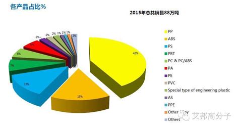 年产88万吨的金发科技都供应了哪些塑料 CMPE 艾邦第七届精密陶瓷产业链展览会
