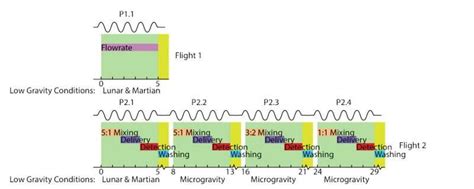 Microfluidics In Space To Detect Extraterrestrial Life Signatures And Monitor Astronaut Health