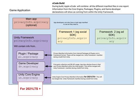 Apple Privacy Manifest Updates For Unity Engine Unity Engine Unity Discussions