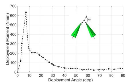 Experimental Moment Rotation Relationship [9] Download Scientific Diagram