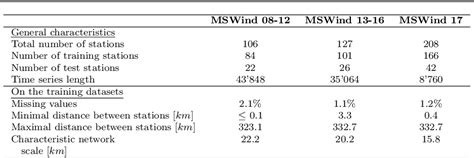 Table 1 From Spatio Temporal Estimation Of Wind Speed And Wind Power Using Machine Learning