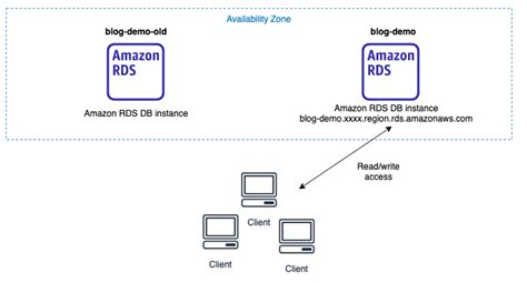 Alternatives To The Oracle Flashback Database Feature In Amazon Rds For Oracle Aws Database Blog