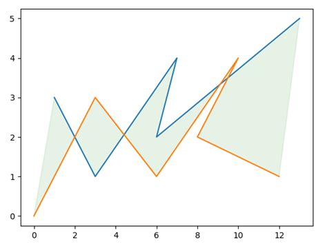 Python Matplotlib Fill Between Two Sets Of Xy Points With Regard To