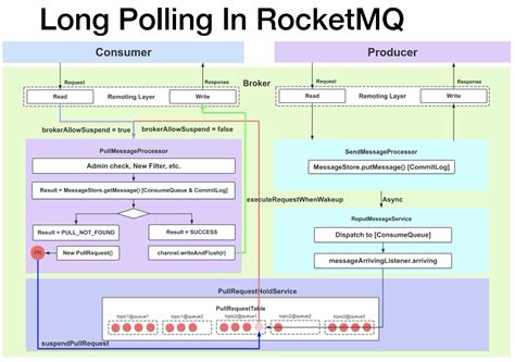 Rocketmq源码解析：长轮询是如何实现的？ Csdn博客