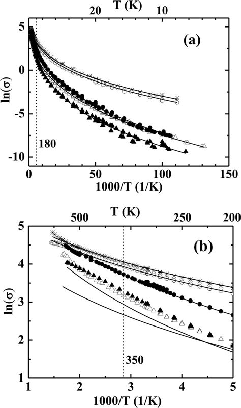 Arrhenius Plot Of The Experimental Conductivity Data And Corresponding