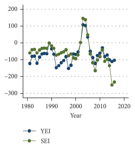 Yearly Effects Of Energy Intensity On Chinas Energy Consumption Based