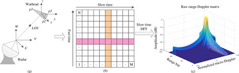 Table 1 From An Improved Phase Derived Range Method Based On High Order Multi Frame Track Before