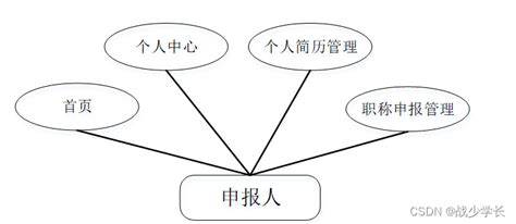 附源码 Javassm计算机毕业设计jspm高校职称申报系统（程序lw Csdn博客