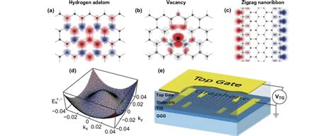 Schematic Diagram Of Magnetic Engineering Strategy A Hydrogenated Download Scientific Diagram