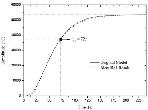 open loop step response of the simulation model before and after