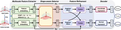 An Overview Of Our Joint Point Cloud Denoising And Normal Filtering