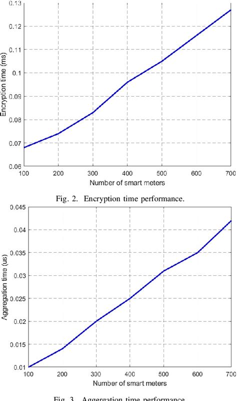 Figure 2 From Privacy Aware And Hardware Acceleration Based Aggregation Scheme For Smart Grid