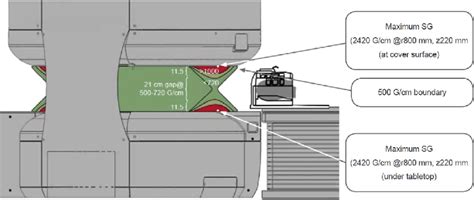 Schematic Showing The Distribution Of Spatial Gradient Sg In An Mri