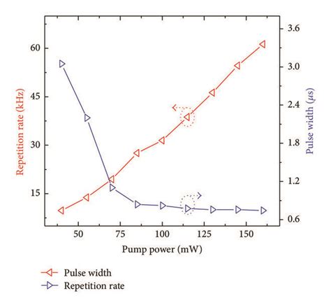 The Evolution Of Output Average Power And Pulse Energy A And Pulse Download Scientific