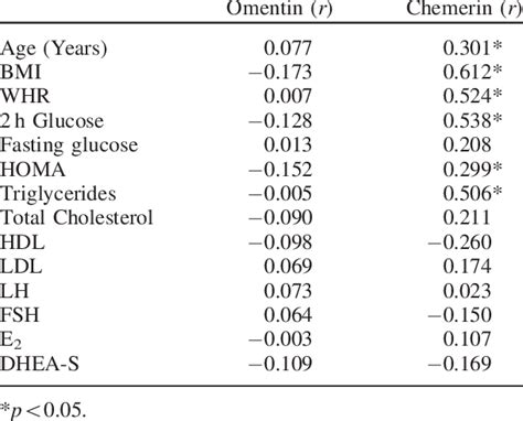 Correlation Values Omentin And Chemerin And Metabolic Hormonal Download Table