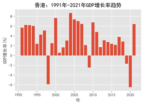 香港：1991年 2021年gdp增长率趋势china数据hong