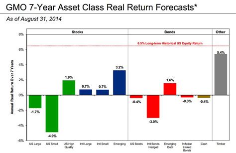 Gmo September 2014 Thru August Asset Class 7 Year Forecasts