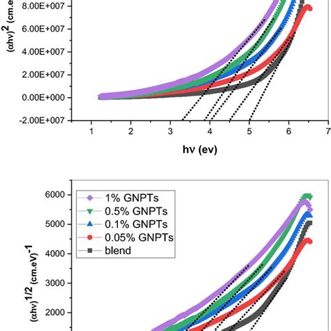 Uvvis Absorption Spectra For The Pure Pvapeo Doped With Various