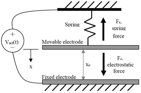 An Illustration Of A Parallel Plate Actuator Download Scientific Diagram