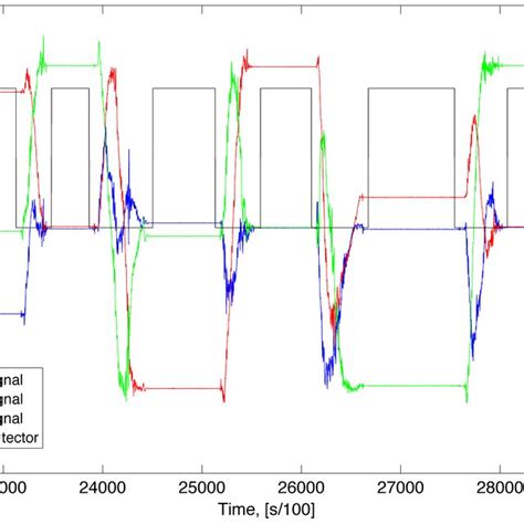 An Example Of The Static Detector Applied To The Accelerometers Data Download Scientific