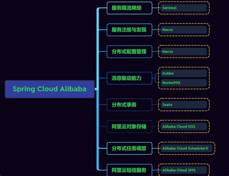 系统架构演进与spring Cloud Alibaba微服务架构体系 腾讯云开发者社区 腾讯云