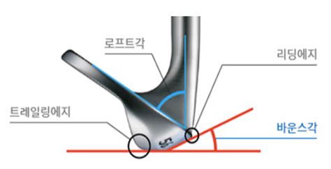 골프 웨지 종류 피칭 어프로치 샌드 로브 로프트 바운스 각도 정리 네이버 블로그
