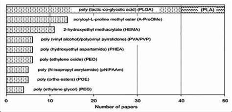Distribution Of Papers On Radiation Eff Ects On Controlled Drug