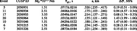 Determination Of Source Parameters Download Table