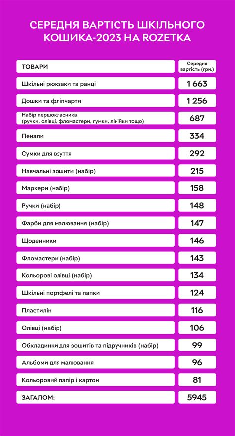 Вишиванки портфелі щоденники топові товари та вартість шкільного кошика 2023 Ритейл в Україні