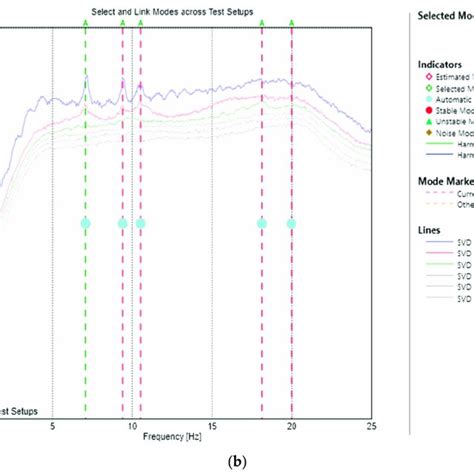 Singular Values Decomposition Of The Spectral Densities For All The
