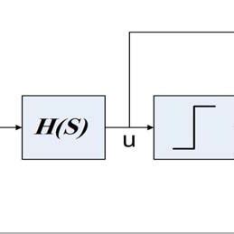 The Sigma Delta Modulator Noise Shaping Characteristic Firstorder Download Scientific Diagram