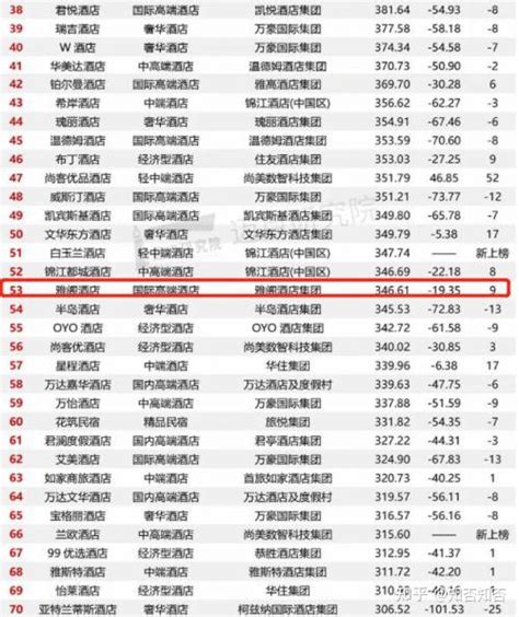 雅阁酒店集团入选2022年中国旅游住宿业品牌100强榜单 知乎