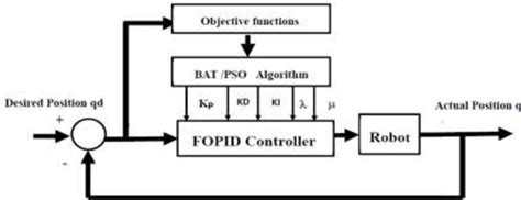 Figure 1 From Fractional Order Pid Controller Tuned By Bat Algorithm For Robot Trajectory