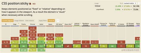 Css Sticky 其实很简单sticky 也不是新知识点了，写这篇文章的原因是由于最近在实现效果的过程中，发现我对 掘金
