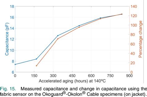 Figure 15 From Flexible Fabric Based Idc Sensors For Conformal Curved