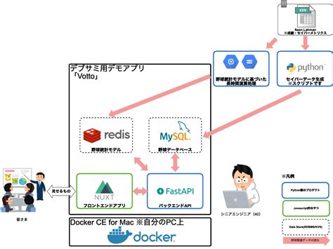 Nuxtjs Fastapiを使ったデータエンジニアリングなデモ作り 社内勉強会でデブサミのデモをしました Jx通信社エンジニアブログ