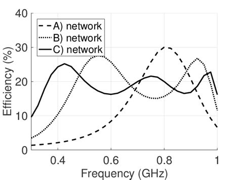Rectifier Efficiency Versus Frequency For Three Different Matching Download Scientific Diagram