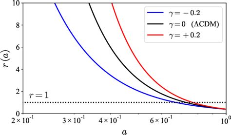 Figure 1 From Cosmological Constraints On Parametrized Interacting Dark Energy Semantic Scholar