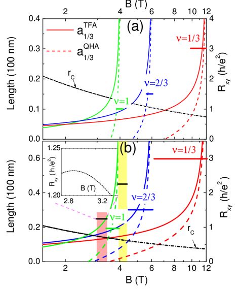 The Widths Of Iss At Some Fractional Fillings ν 1 3 2 3 And At Download Scientific Diagram