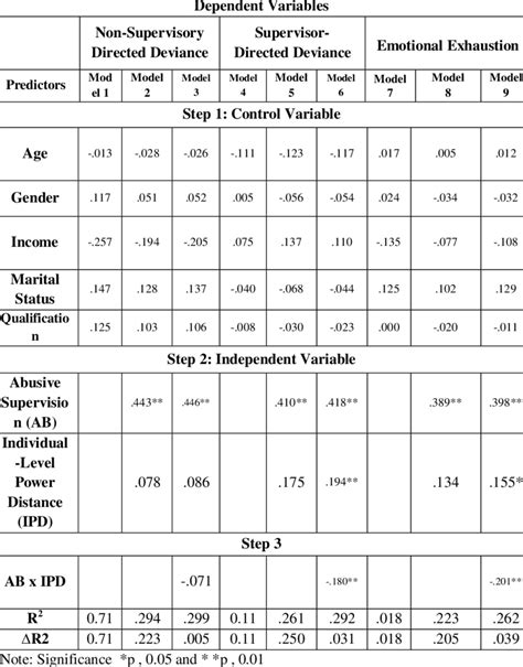 Hierarchal Regression Analysis Download Scientific Diagram