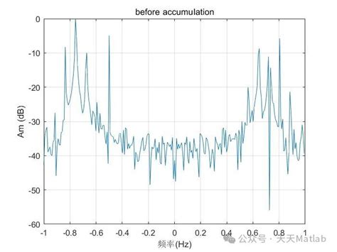 【海杂波】基于时域和频域循环对消法去掉海杂波，不同信噪比下附matlab代码 雷达海杂波性能分析及消除方法 Csdn博客