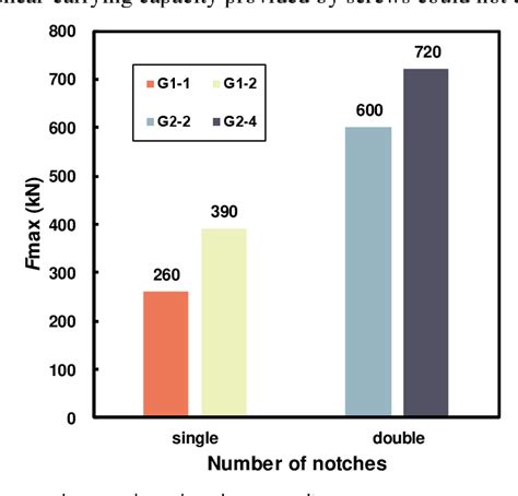 Figure 2 From Shear Behavior Of Notched Connection For Glubam Geopolymer Concrete Composite