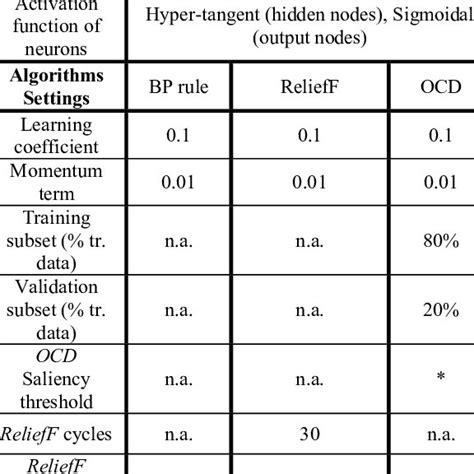 Parameter Setting Of Mlp And Learning Algorithms Download Table