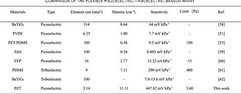 high density flexible piezoelectric sensor array with double working